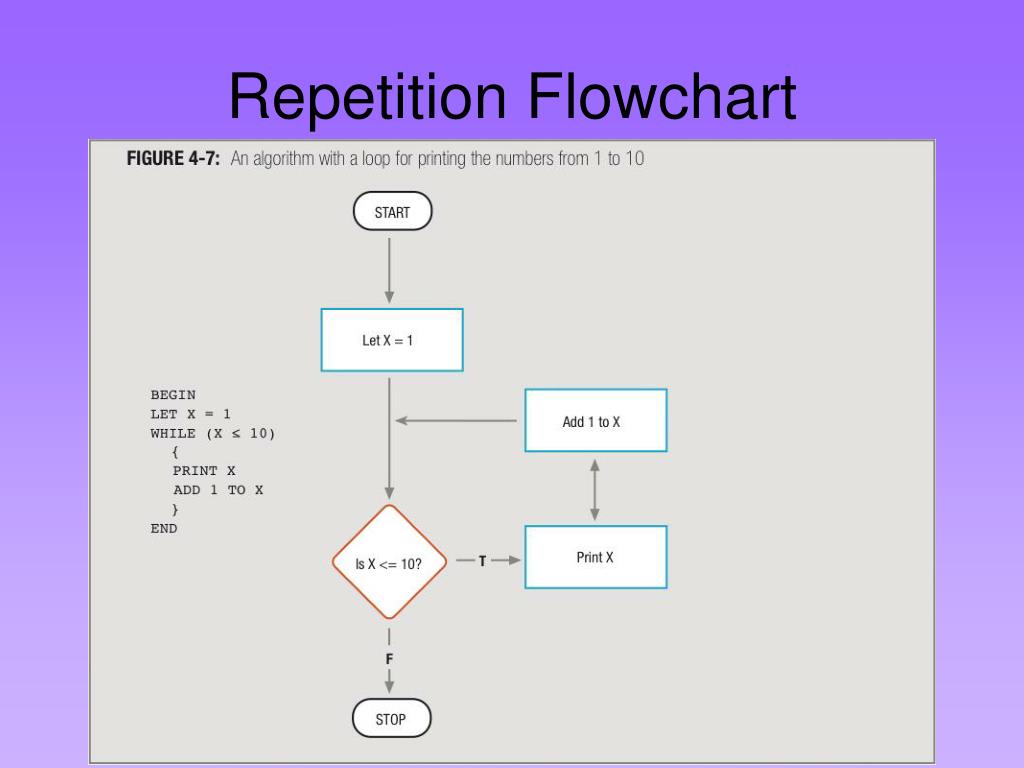 Repetition Structure Flowchart Repetition Structure Flowchart