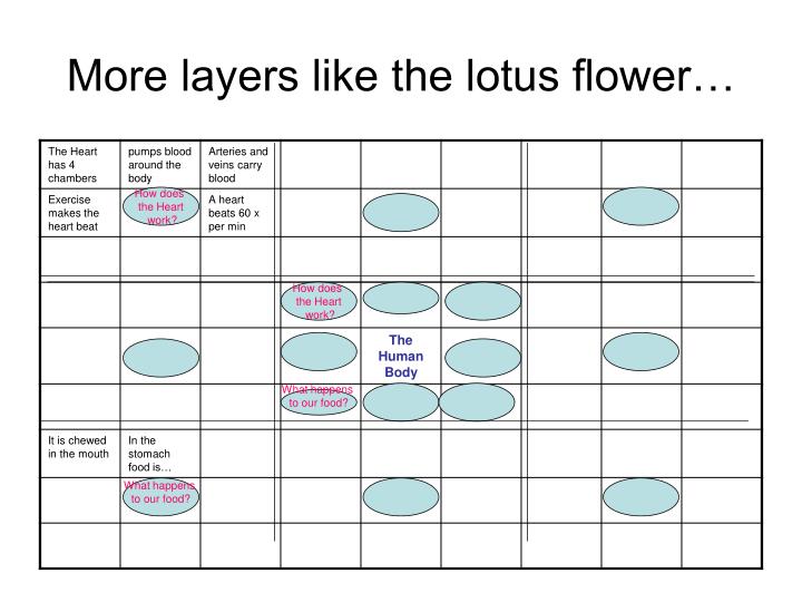 PPT - Lotus Diagram PowerPoint Presentation - ID:424094