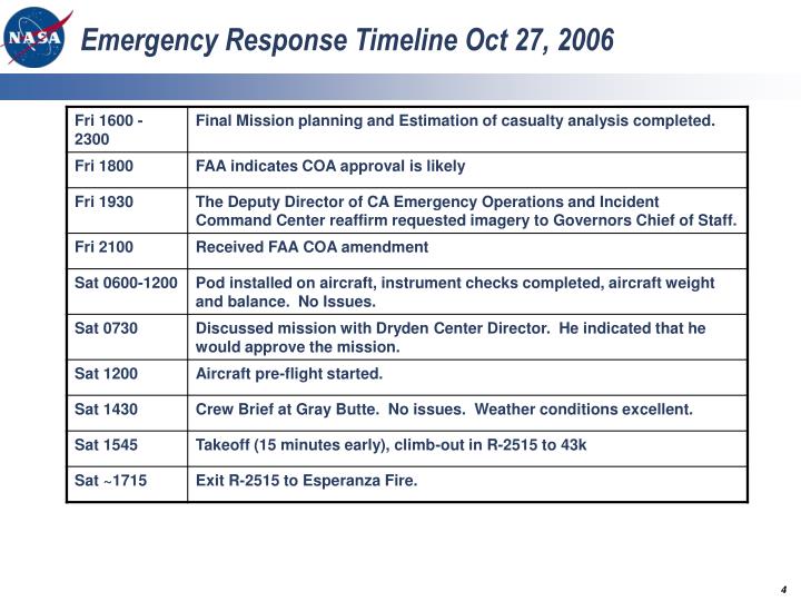 PPT - Anatomy of a Wildfire Disaster Response PowerPoint Presentation ...