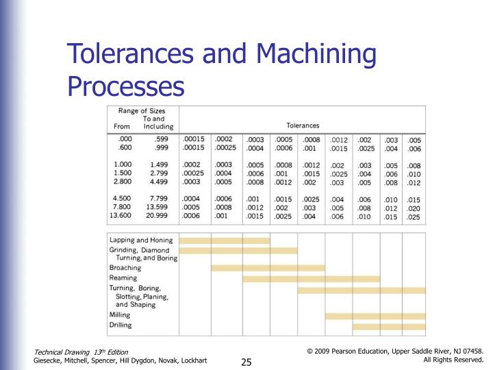 Machine Tolerances Chart at Nathan Mcnicholas blog
