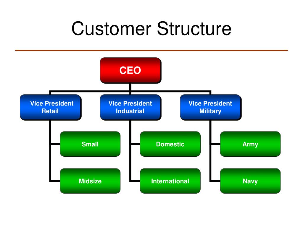 Ppt Customer Service Organizational Structure Overvie - vrogue.co Ppt Customer Service Organizational Structure Overvie - vrogue.co