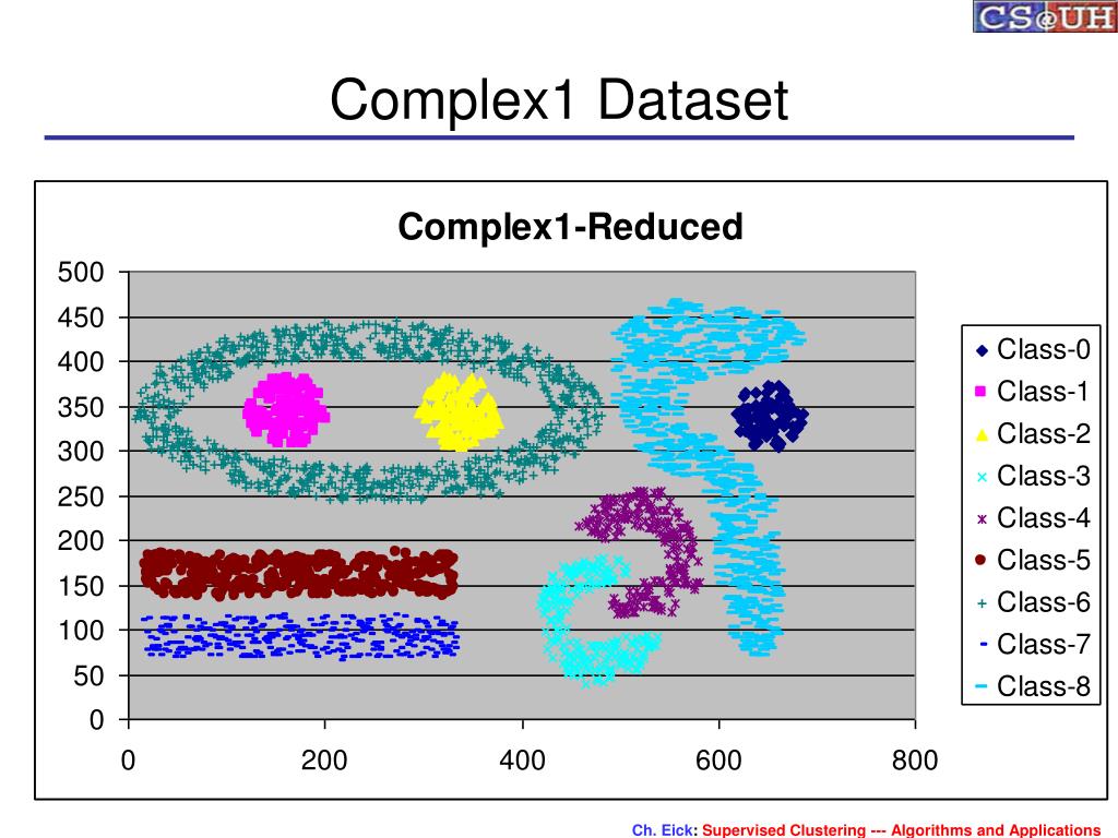 Ppt Supervised Clustering Algorithms And Applications Powerpoint Presentation Id425873