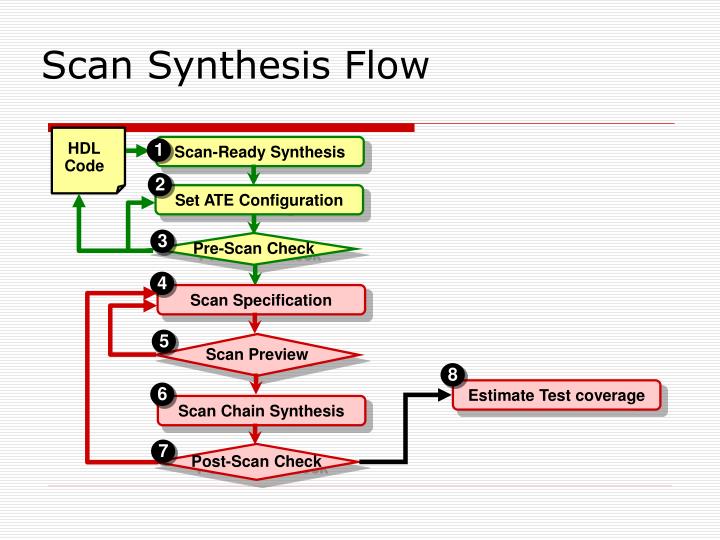 PPT - Lab1 Scan-Chain Insertion And ATPG PowerPoint Presentation - ID ...