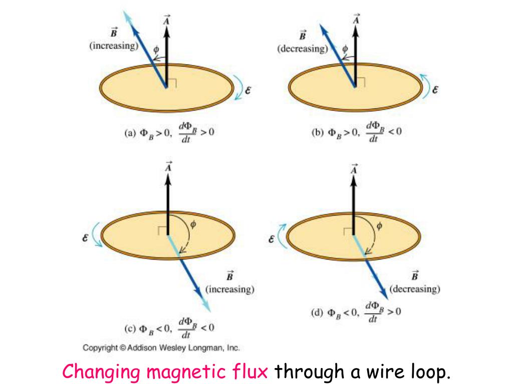 PPT - Electromagnetic Induction Ch. 29 PowerPoint Presentation, free ...