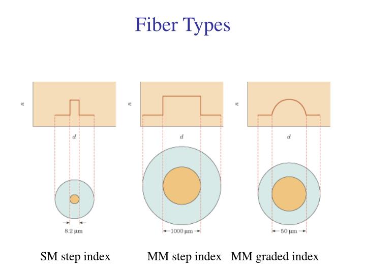 PPT - Optical Communications Semester 2/2005 PowerPoint Presentation ...