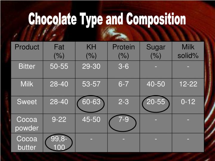 PPT - All about Chocolate PowerPoint Presentation - ID:429236
