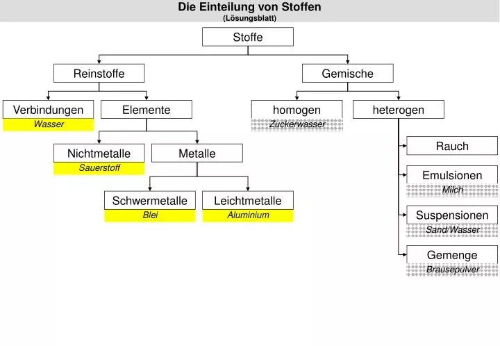 PPT - Die Einteilung von Stoffen (Lösungsblatt) PowerPoint Presentation ...
