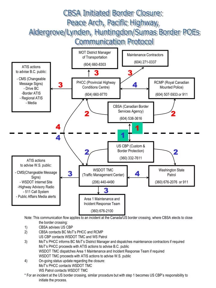 PPT - US CBP (Custom & Border Protection) (360) 332-7611 PowerPoint ...
