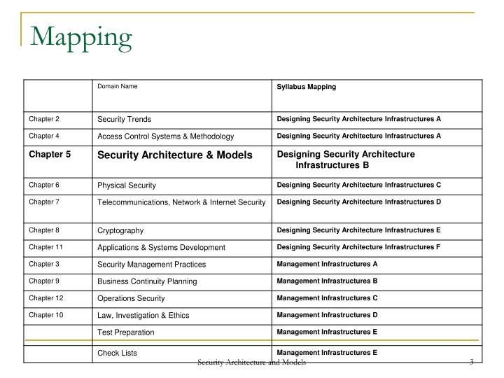 PPT - Security Architecture and Models PowerPoint Presentation - ID:431804