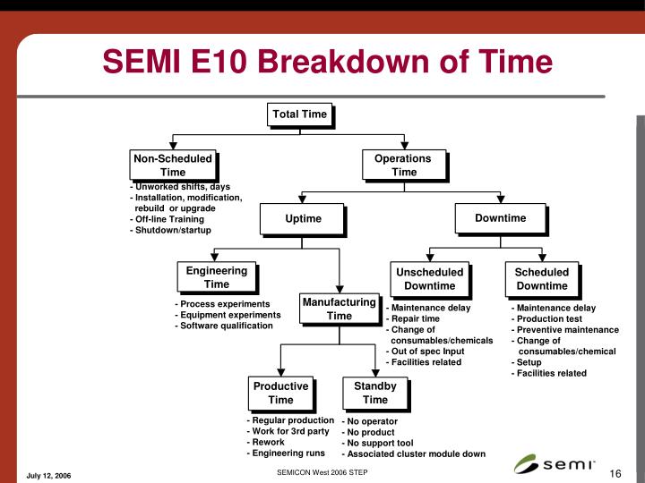 PPT - Productivity/Performance Specifications Overview Dr. Vallabh H ...