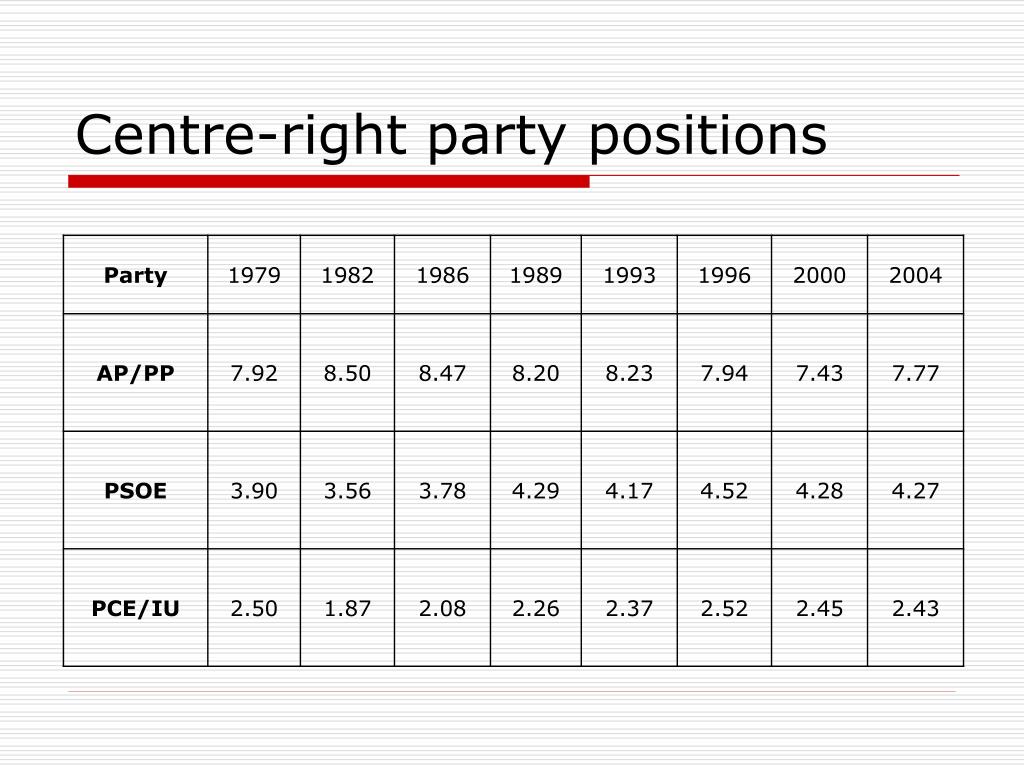 PPT - Political Parties in Spain PowerPoint Presentation, free download ...