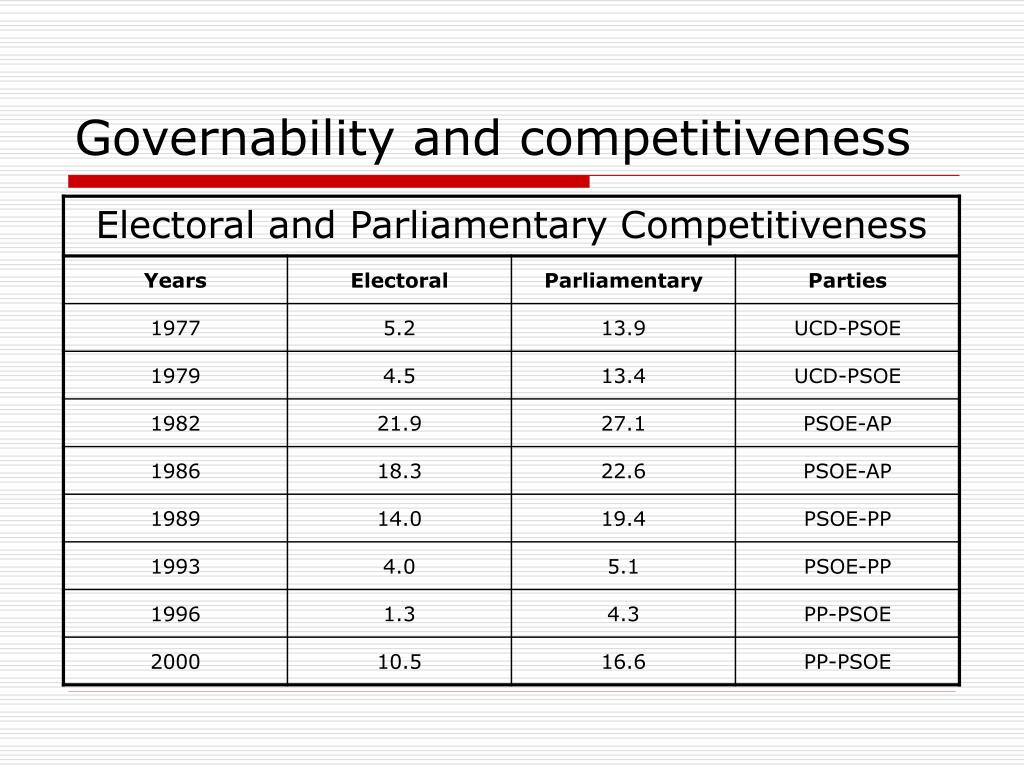PPT - Political Parties in Spain PowerPoint Presentation, free download ...
