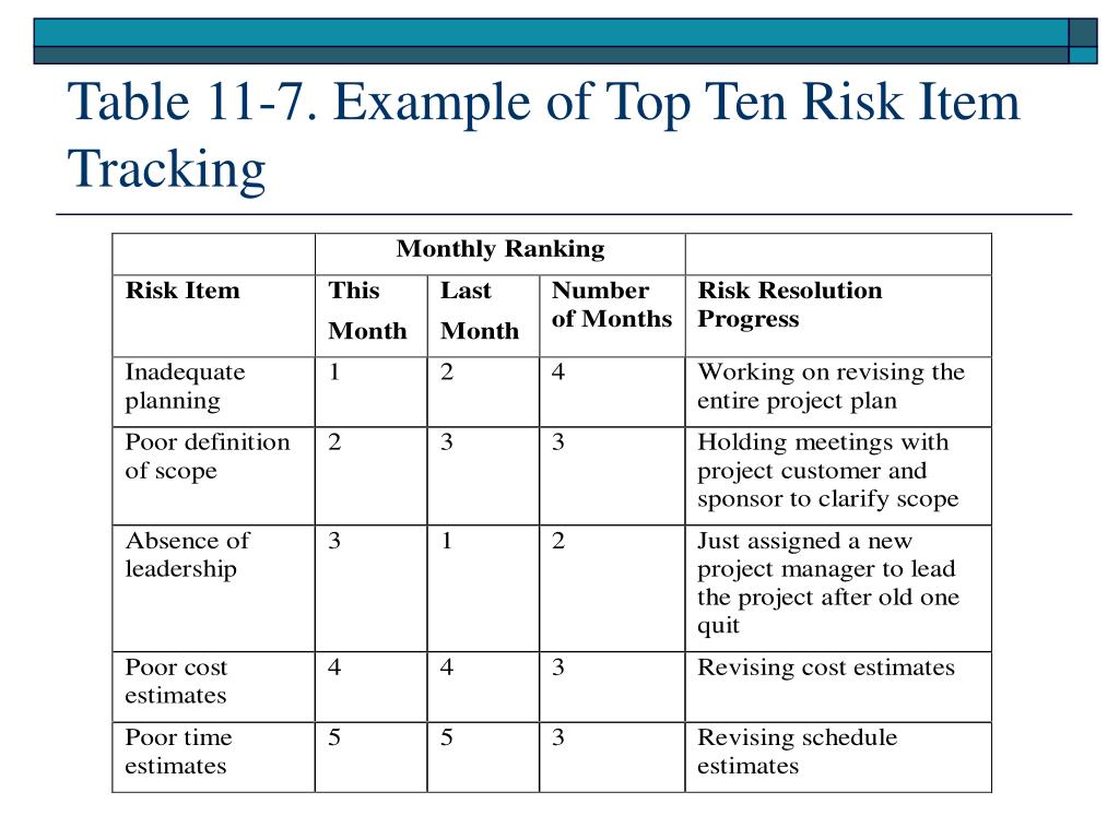 Ppt Project Risk Management Powerpoint Presentation Free Download