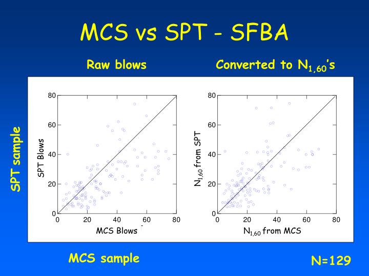 PPT - PENETRATION TEST COMPARISONS: MODIFIED CALIFORNIA VERSUS STANDARD ...