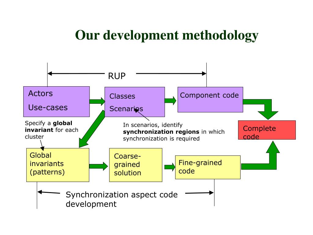 Ppt Automatic Derivation And Verification Of Synchronization Aspects In Object Oriented