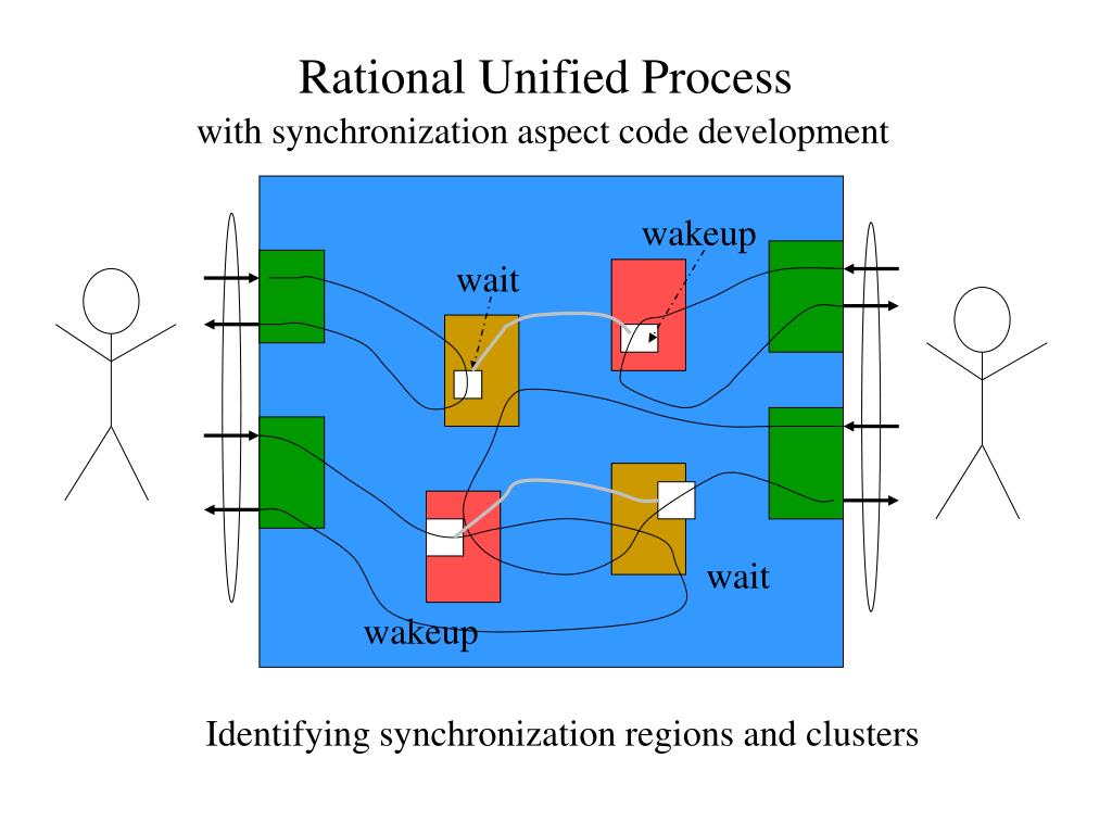 Ppt Automatic Derivation And Verification Of Synchronization Aspects In Object Oriented