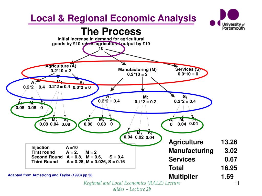 Ppt Lecture 2b Introduction To Econometric And Input Output Models Powerpoint Presentation