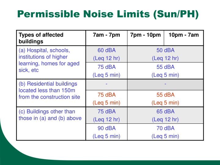 PPT - Regulations on Construction Noise and Control Measures PowerPoint ...