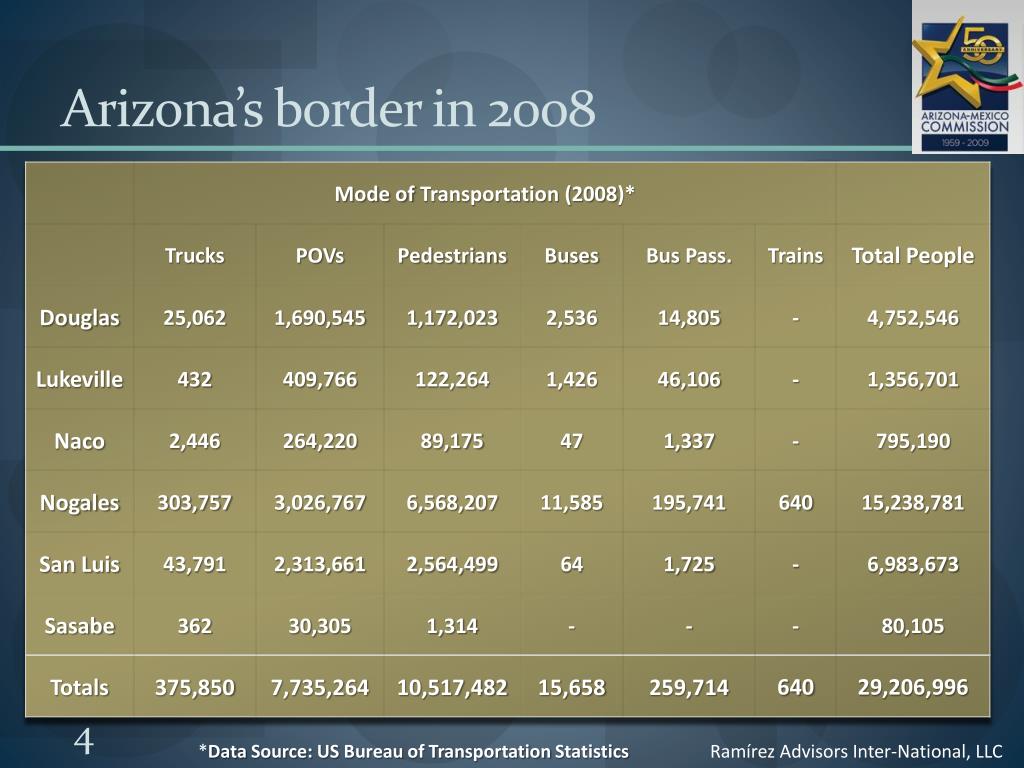 PPT - Vision 2015: Arizona’s International Port of Entry System ...