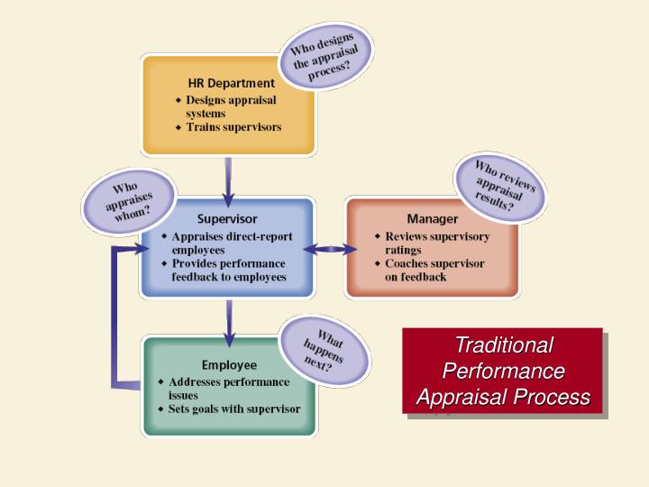 PPT - Chapter 11 - Performance Management PowerPoint Presentation - ID ...
