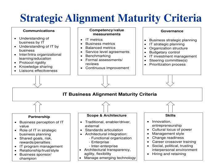 PPT - The Evolving Role of IS/IT in Organizations : A Strategic ...