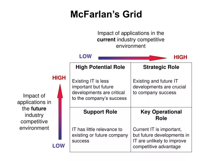 PPT - Impact of applications in the future industry competitive ...