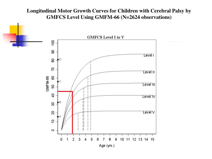 PPT - GMFM: Gross Motor Function Measure, Part I PowerPoint ...