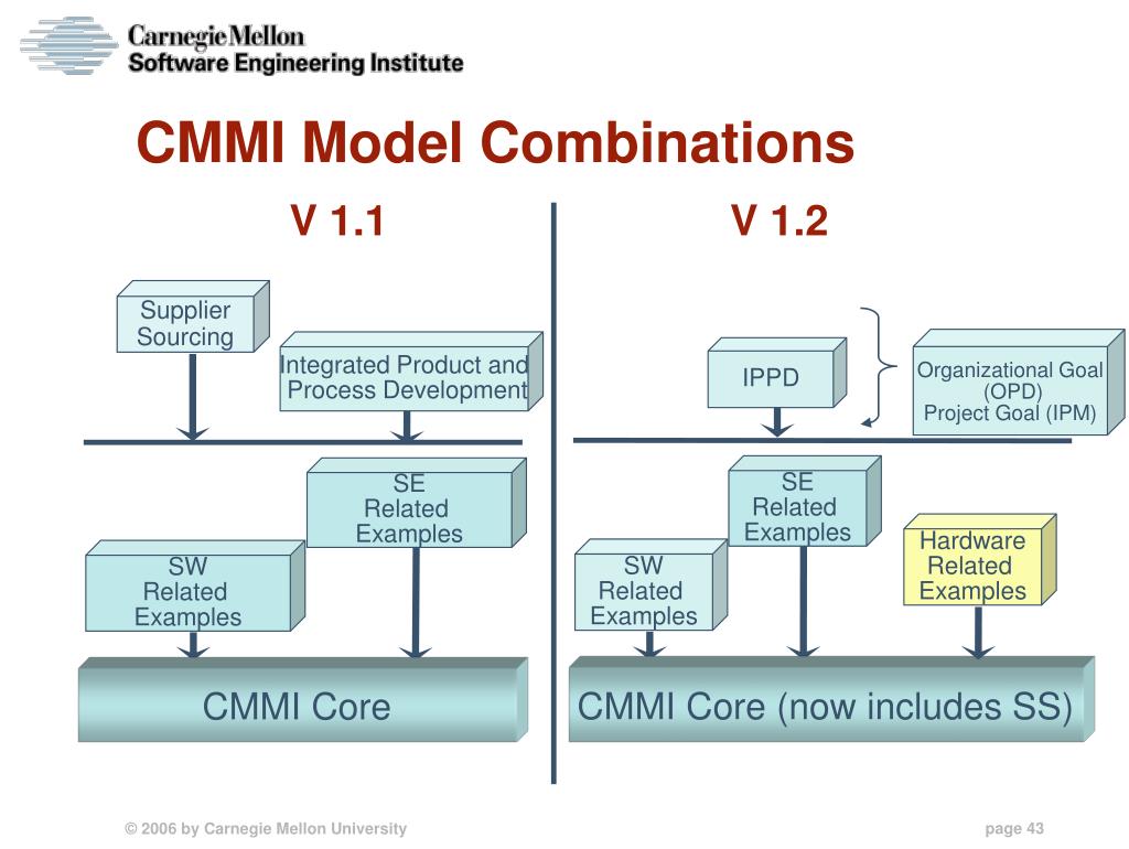 Cmmi V1 2 60 Carrotapp