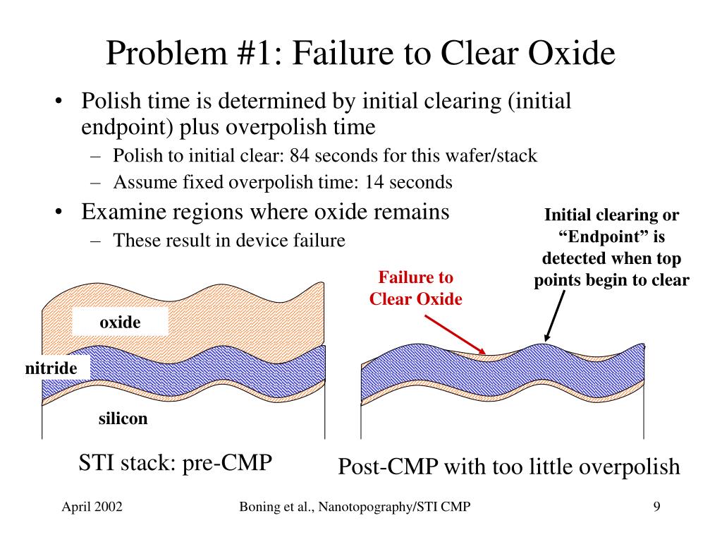 PPT - Impact of Nanotopography on STI CMP in Future Technologies D ...