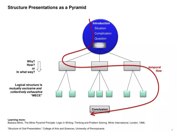 PPT - Structure Presentations as a Pyramid PowerPoint Presentation ...