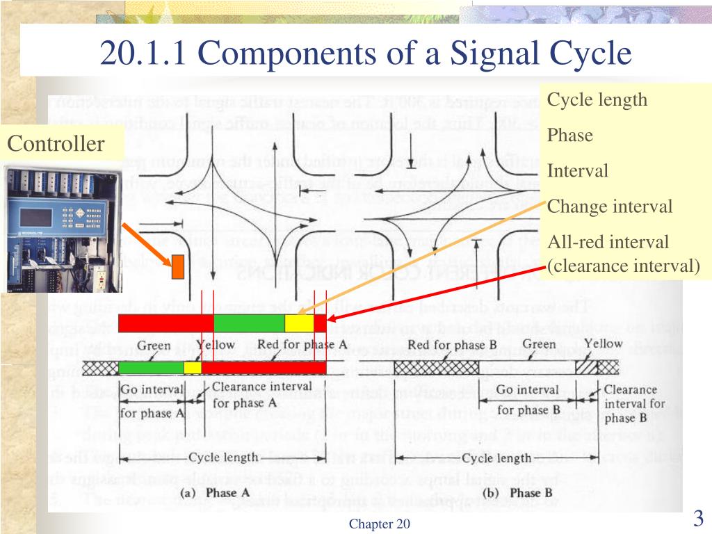 Ppt Chapter 20 Basic Principles Of Intersection Signalization