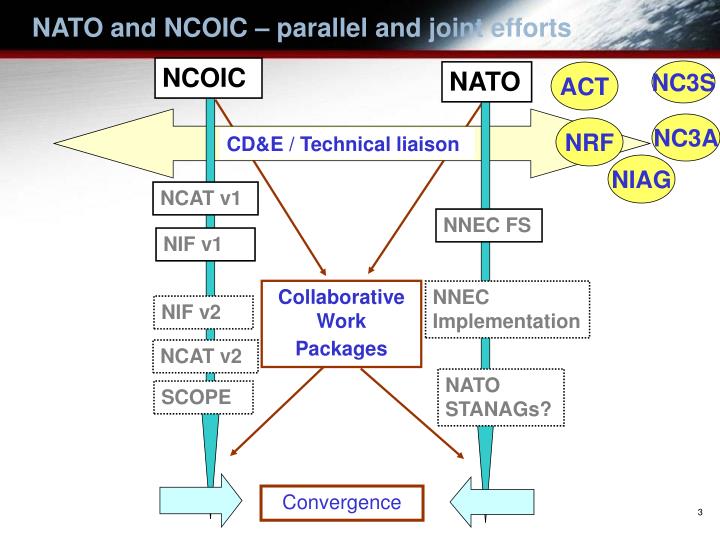 PPT - NCOIC™ and NATO: Working Interoperability Together PowerPoint ...
