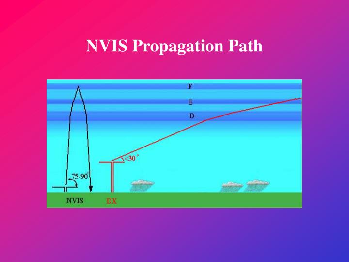 PPT - Near Vertical Incidence Sky Wave (NVIS) Propagation PowerPoint ...