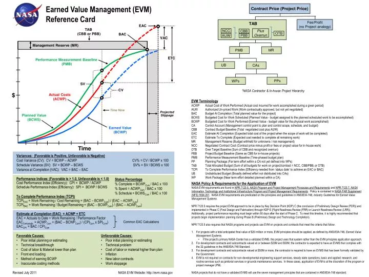 PPT - Earned Value Management (EVM) Reference Card PowerPoint ...