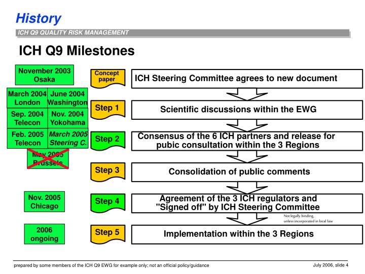 PPT - Quality Risk Management ICH Q9 History PowerPoint Presentation ...
