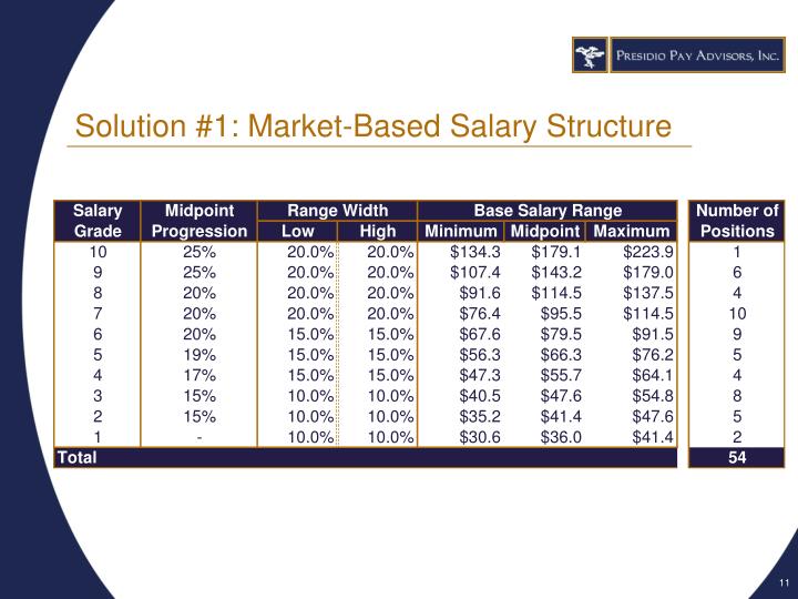 PPT - COMPENSATION STRATEGIES FOR NONPROFITS PowerPoint Presentation ...
