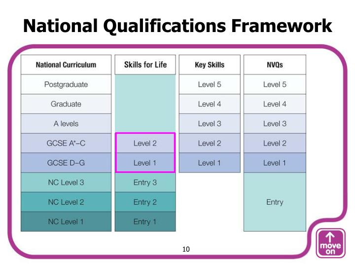 PPT - The National Certificate in Adult Numeracy Level 2 Skills for ...