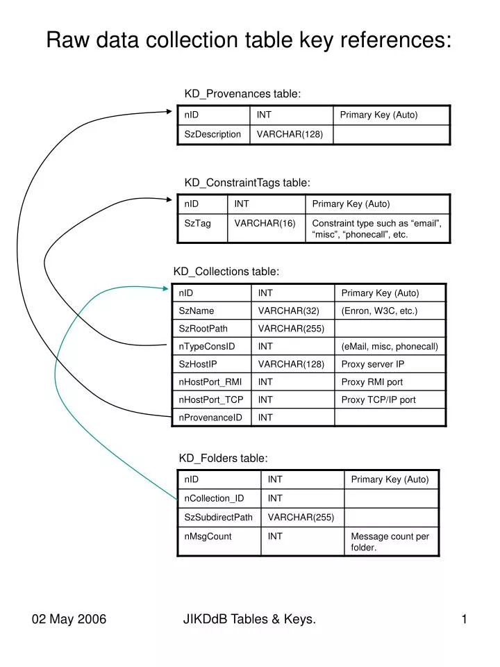 PPT - KD_Collections table: PowerPoint Presentation, free download - ID ...