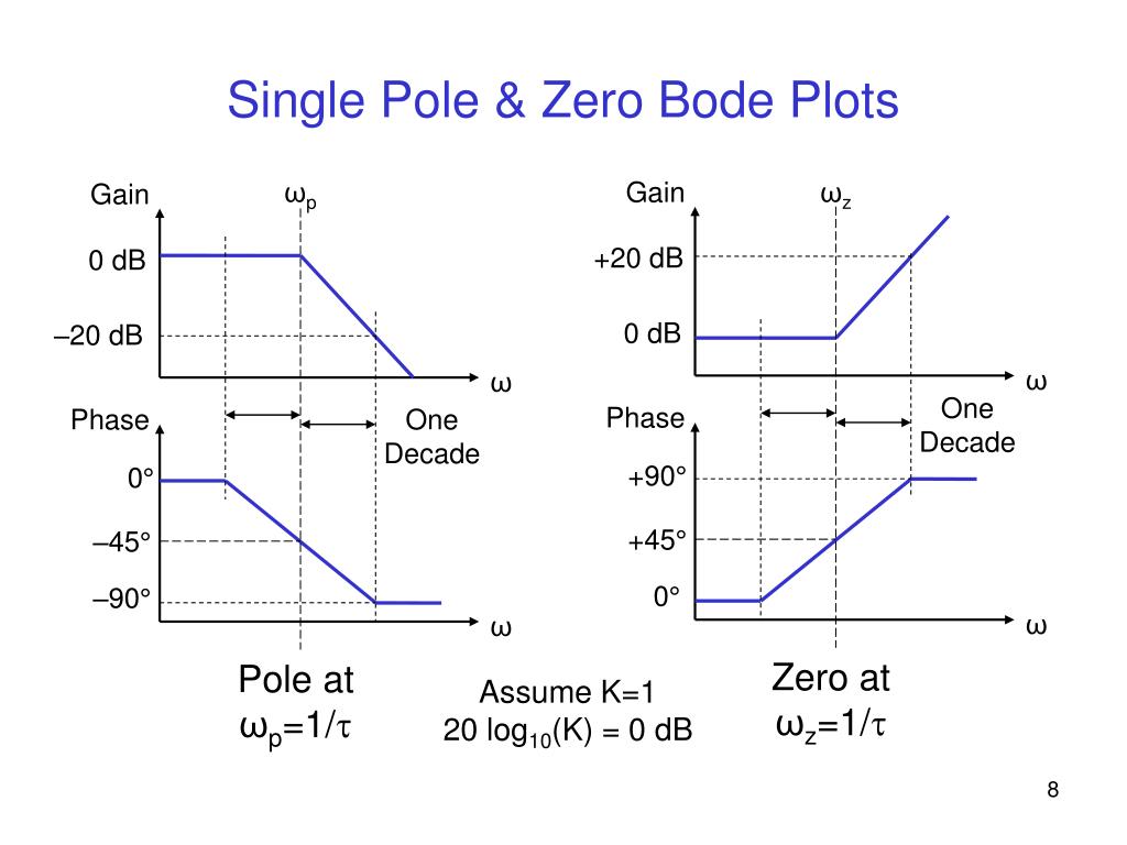 PPT - Frequency Response Bode plots Examples PowerPoint Presentation ... PPT - Frequency Response Bode plots Examples PowerPoint Presentation ...
