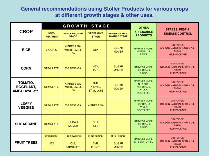 PPT - General recommendations using Stoller Products for various crops ...
