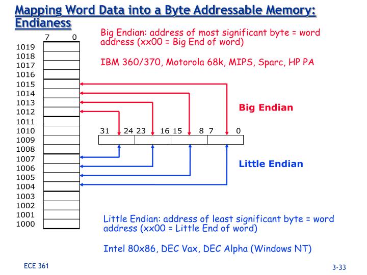 PPT - ECE C61 Computer Architecture Lecture 3 – Instruction Set ...