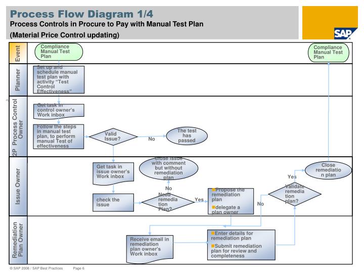 PPT - Procure to Pay Process Controls Governance ， Risk and Compliance ...