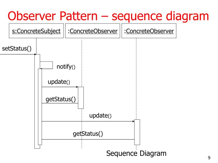 Observer Pattern Sequence Diagram