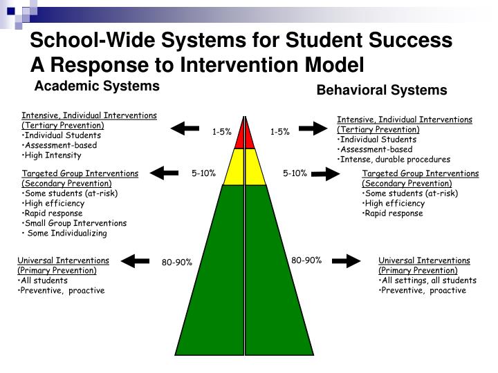 PPT - School-Wide Systems for Student Success A Response to ... PPT - School-Wide Systems for Student Success A Response to ...