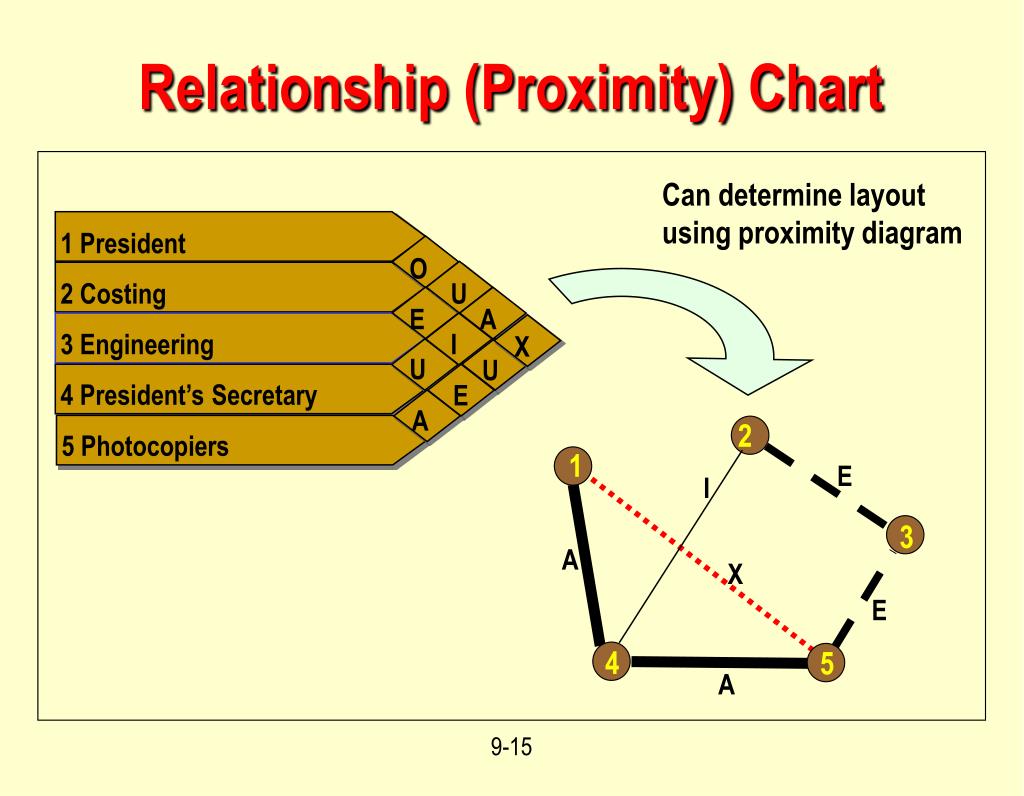 PPT - Operations Management Layout Strategy Chapter 9 PowerPoint ... PPT - Operations Management Layout Strategy Chapter 9 PowerPoint ...