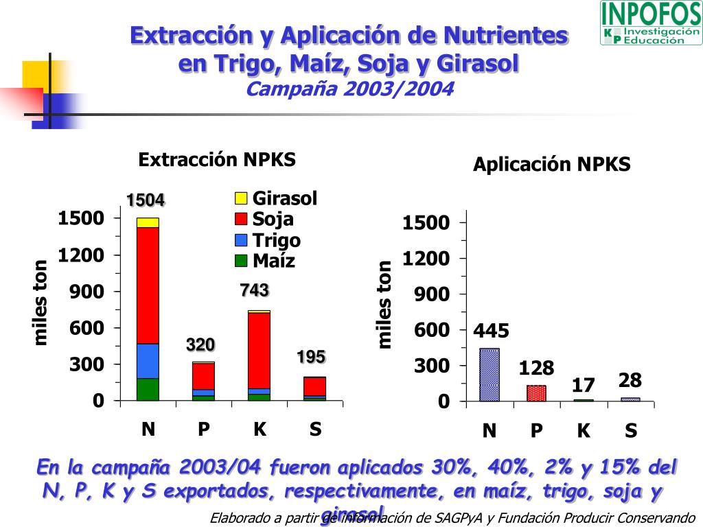 PPT - Balance de nutrientes y necesidades de fertilización del cultivo ...