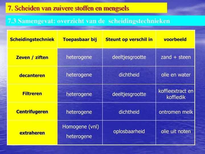 PPT - 7. Scheiden van zuivere stoffen en mengsels PowerPoint ...