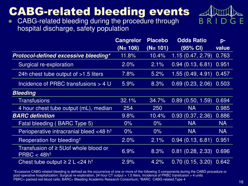 PPT - The Safety and Efficacy Of Cangrelor, a Short Acting, IV ...