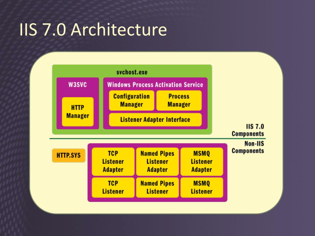 Ppt Iis V7 0 Powerpoint Presentation Free Download Id 473045