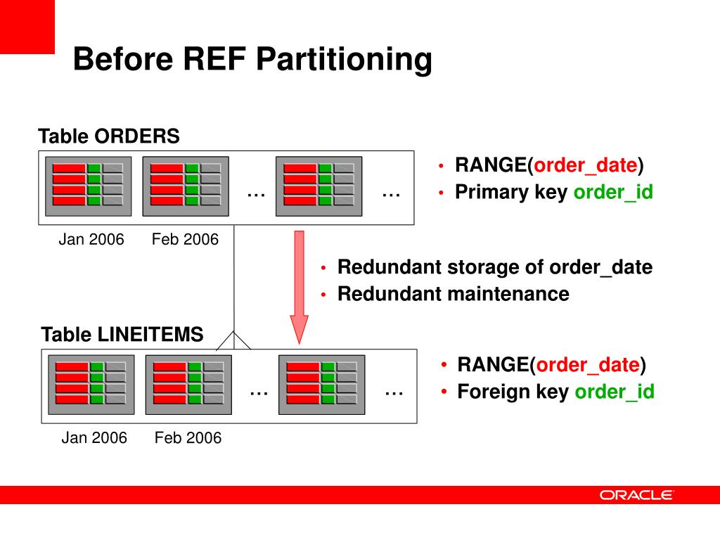 Ppt Oracle Partitioning In Oracle Database 11g Powerpoint Presentation Id473152
